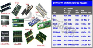 Sejarah, Perkembangan dan Jenis RAM Pada Komputer